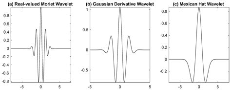 The Application Of Two Dimensional Continuous Wavelet Transform Based On Active Infrared