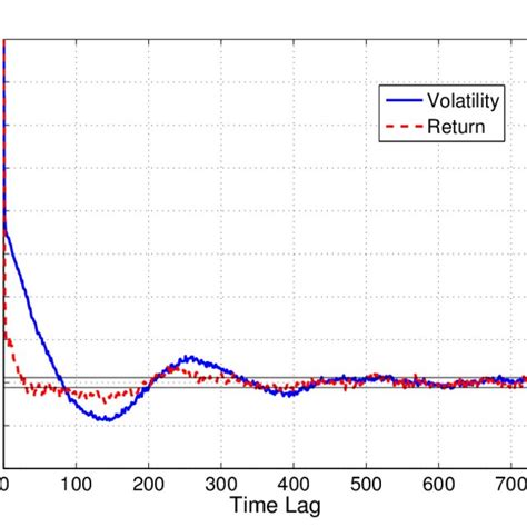 autocorrelation functions of the return and absolute return of the