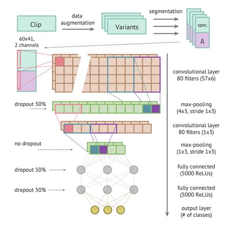 19 The Architecture Of Piczak Cnn From The Original Paper [73] The Download Scientific