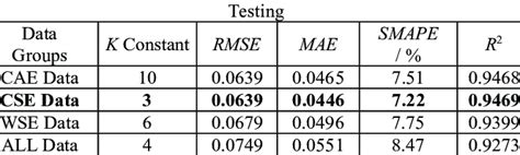 The Statistical Comparison Of Most Successful Knn Models Download