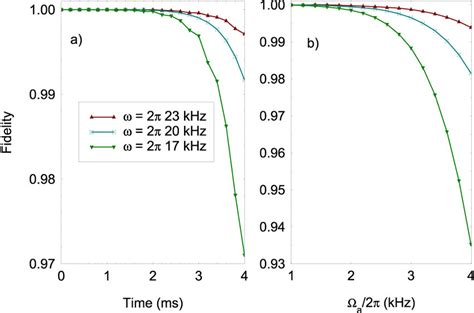 A Two Mode Squeezed State Fidelity Calculated From The Numerical