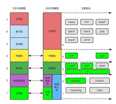 零入门kubernetes网络实战 26 ＞介绍ip Tcp Udp Arp Icmp协议的封装过程以及用golang解析报文头的过程