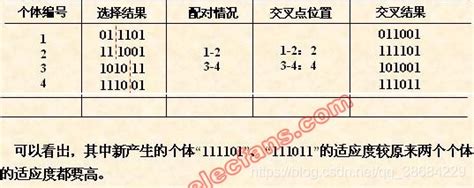 用遗传算法求解二元函数最大值 二元遗传算法 csdn博客
