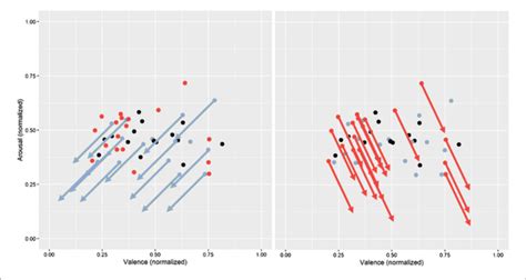 Application Of The Adaptation Directions To The Identified Clusters