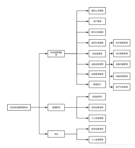 基于ssh 实验室设备管理系统详细功能40 实验设备管理系统 主要功能包括系统设置 设置日期、设置设备类别数据管理 Csdn博客