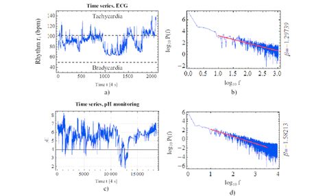 Example Of Spectral Analysis From Heart Rate Time Series In Beats Per Download Scientific