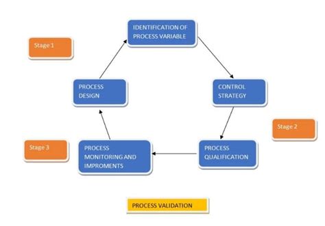 4 Types Process Validation In Pharmaceutical And Protocol Pharmaguddu