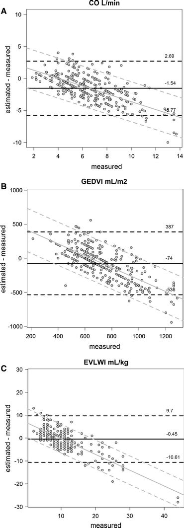 Comparison Of Estimated And Measured Transpulmonary Thermodilution Download Scientific Diagram