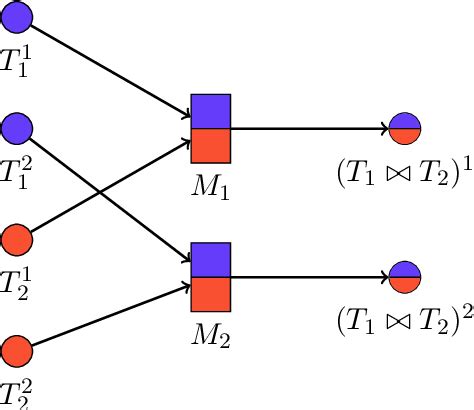 Figure 3 1 From A Comparison Of MapReduce Join Algorithms Semantic