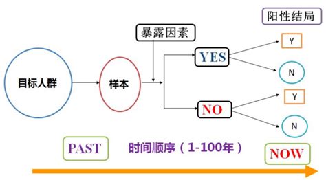 中国“队列研究”渐入佳境，你真的弄懂队列研究了吗？ 知乎