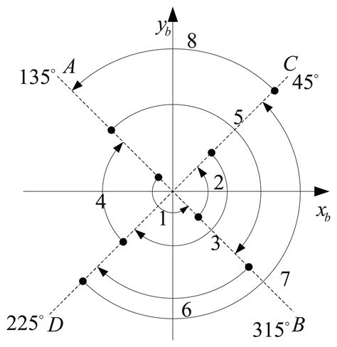 Sensors Free Full Text Angular Rate Optimal Design For The Rotary Strapdown Inertial