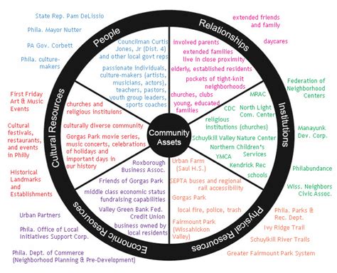 Exploring Community Assets Lauren E Todd Community Arts Page