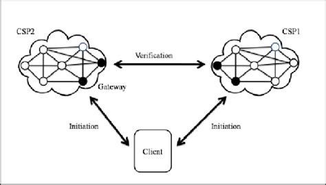 data auditing service download scientific diagram