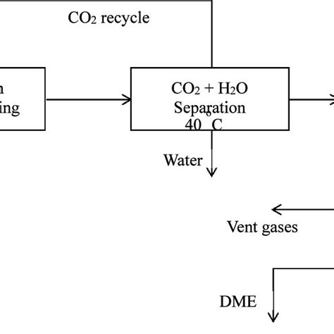 A Schematic Diagram For Dme Production Direct Method Download Scientific Diagram