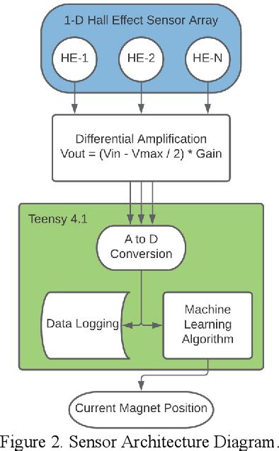 Figure 1 From Design And Optimization Of Planar 3d Hall Effect Magnetic Position Sensors