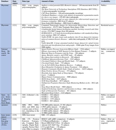 table 2 from artificial intelligence based algorithms in medical image scan segmentation and