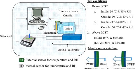 Figure 4 From Fibrous Thermoresponsive Janus Membranes For Directional Vapor Transport