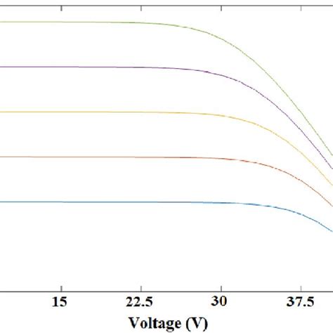 I V Characteristics At Varying Irradiance Download Scientific Diagram