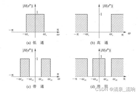 巴特沃斯、切比雪夫Ⅰ型、切比雪夫Ⅱ型和椭圆型滤波器的相同和不同之处 巴特沃斯滤波器和切比雪夫滤波器的区别 csdn博客