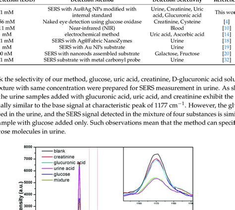 Comparison Of Sensing Performance For Different Detection Methods