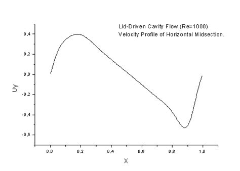 Lid Driven Cavity Flow