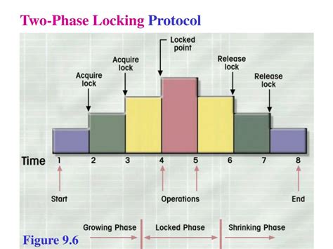 Ppt Chapter 9 Transaction Management And Concurrency Control Powerpoint Presentation Id 6767721