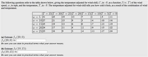 Solved Use Difference Quotients With Ar 0 1 And A 0 1 To