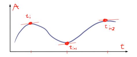 Bitsquid Development Blog Low Level Animation Part 2