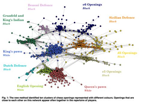 Complexity Science Hub News Researchers Create New Classification Of Chess Openings