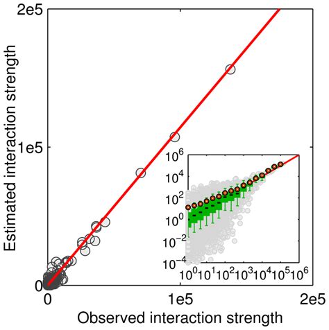 Plot Of Estimated Versus Observed Interaction Strengths When β 08