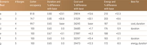 Optimal Fleet For Fleet Sizes Of Three Four Or Five Barges In