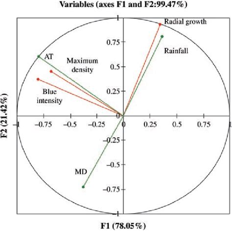 Canonical Correlation Between Tree Parameters Radial Growth Maximum