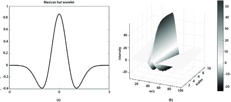 The Mexican Hat Wavelet A Is Usually Selected As The Mother Wavelet Download Scientific