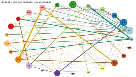 Python使用networkx生成人物关系可视化详解利用python可视化团队成员 Csdn博客