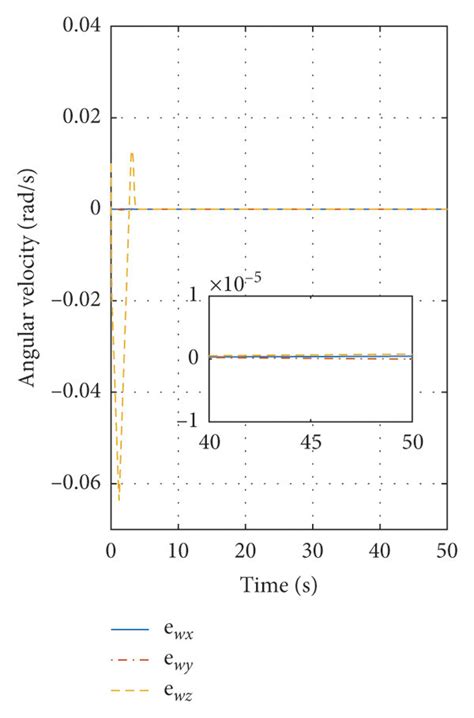 Time Responses Of Relative Angular Velocity A Eso Ntsmc B