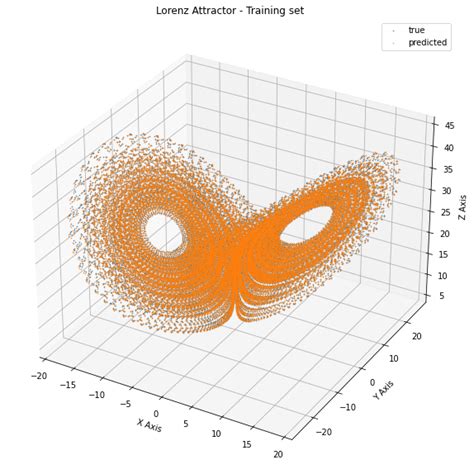Learning The Lorenz System Pietro Verzelli Post Doc Researcher In