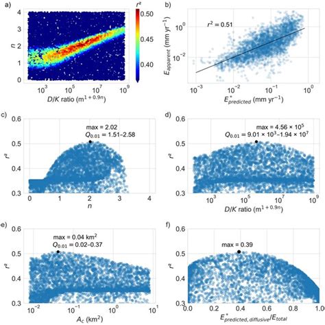 Model Parameters Representing Variations In The Relative Dominance Of