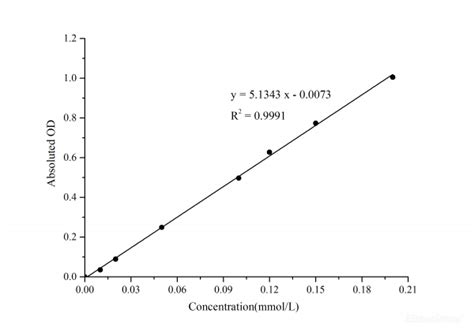 Phosphate Colorimetric Assay Kit Malachite Green Method Elabscience