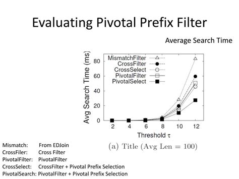 Ppt A Pivotal Prefix Based Filtering Algorithm For String Similarity Search Powerpoint