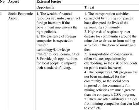 Matrix External Factor Analysis Summary Efas Download Scientific