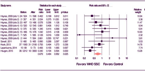 Forest Plot Evaluating The Relative Risk Of Unplanned Returns To The
