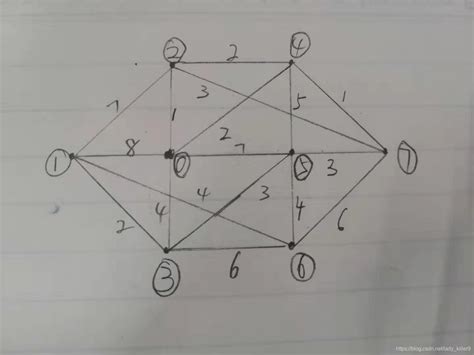 图 迪杰斯特拉（dijkstra）算法详解（含全部代码）迪杰斯特拉算法代码 Csdn博客