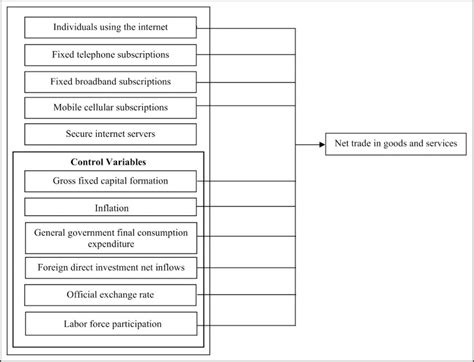 Conceptual Framework Source Authors Illustration Download