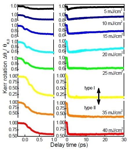 3 Experimental Kerr Rotation Dynamics For Different Laser Fluences Download Scientific Diagram