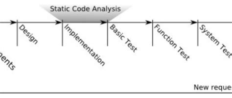 Static Code Analysis Techniques Top 5 Benefits And 3 Challenges Marketing Scoop