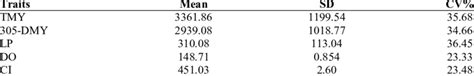 Means Standard Deviations Sd And Coefficients Of Variation Cv