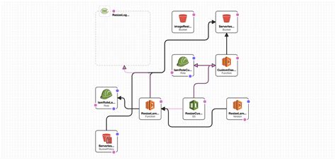 Build An Image Resizer With Aws S3 Aws Lambda And Serverless By Yes Lee Medium