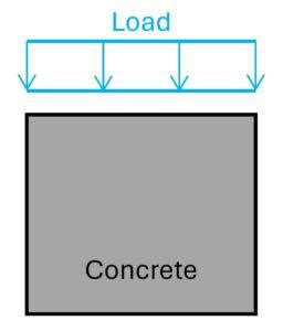 Compression Verification Of Reinforced Concrete Eurocode Structural Basics