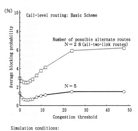 Figure 2 From A State And Time Dependent Dynamic Routing Scheme For