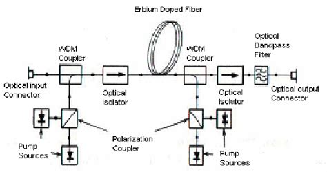 a bidirectionally pumped edfa structure download scientific diagram